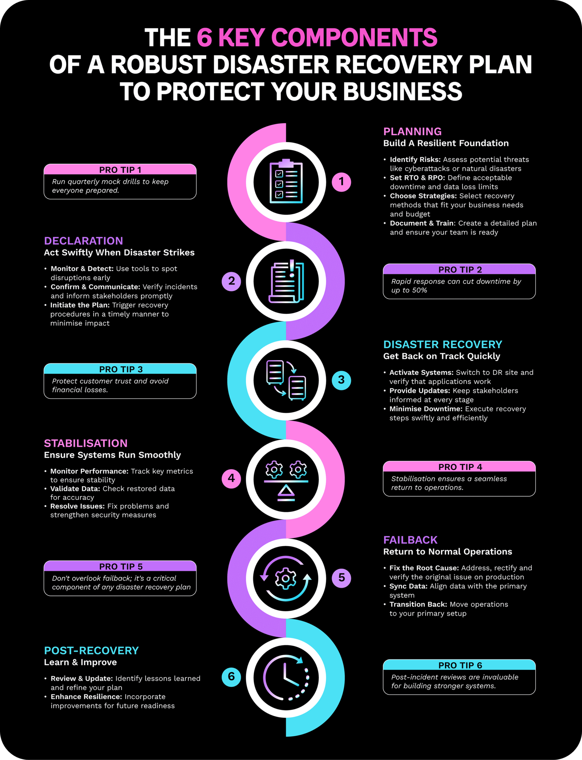 The 6 Key Components of a Robust Disaster Recovery Plan - Time Business